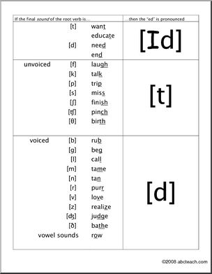 Poster: Chart illustrating pronunciation of Ã¬-edÃ® IPA (ESL) – Abcteach