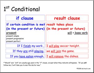 Poster: 1st Conditional (ESL) – Abcteach