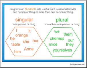 Poster: Grammar: Number – Abcteach